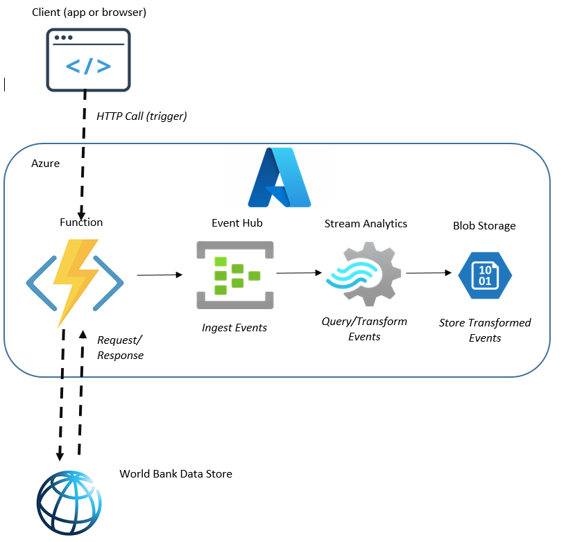How to use Azure Stream Analytics How to use Azure Stream Analytics